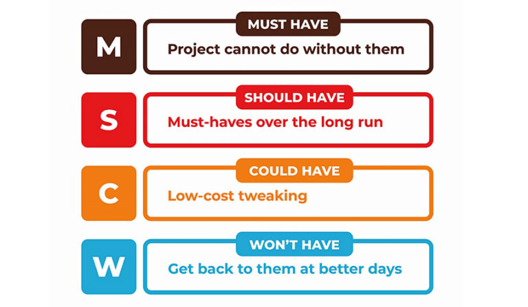 MoSCoW Prioritization Method: How to Use It in Agile [Guide]