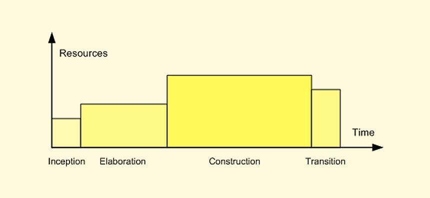 What Is The Difference Between Agile And Unified Process Methodology 