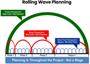 Rolling Wave in Project Management - The Detailed Guide
