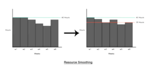 What is Resource Smoothing in Project Management [Guide]