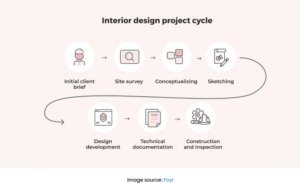 Interior Design Project Management: Tips, Tools, & Checklist