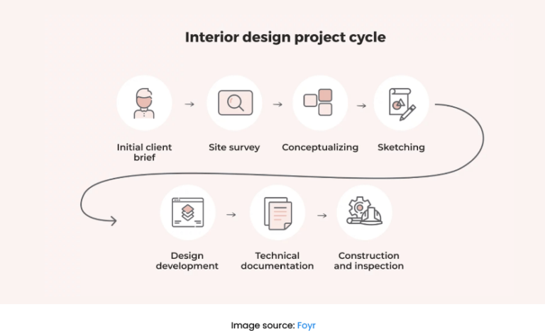 Interior Design Project Management: Tips, Tools, & Checklist