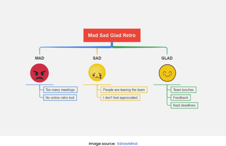 Agile Retrospectives: 6 Inspiring Ideas, Best Tools & Agenda
