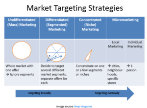 Concentrated Marketing: Unlocking it's Power for Big Results