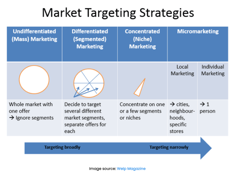 Concentrated Marketing: Unlocking it's Power for Big Results