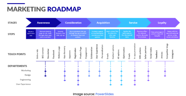 Marketing Roadmap: 7 Steps to Create a Marketing Roadmap