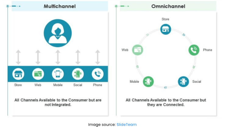 Omnichannel vs Multichannel Marketing: The Complete Guide