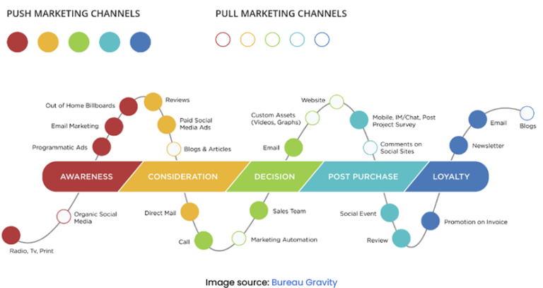 Push and Pull Marketing Strategies for Marketing Success