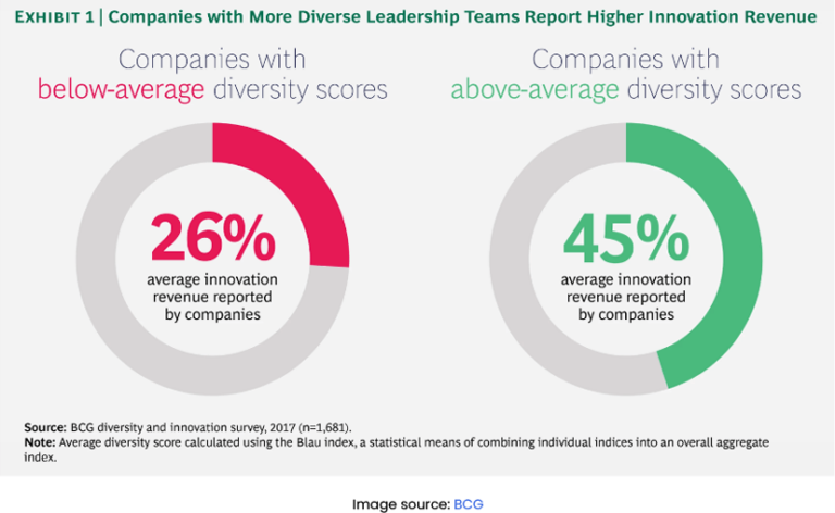 Team Diversity: Benefits, Examples & Activities to Build It