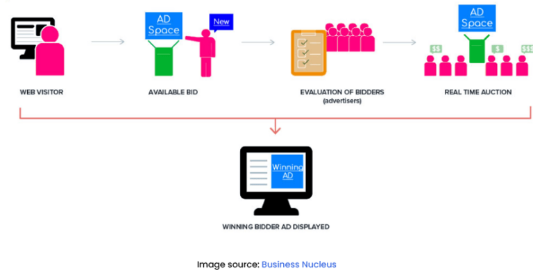 Programmatic Advertising Platforms to Boost Your Campaigns