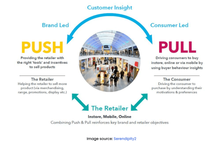 Push and Pull Marketing Strategies for Marketing Success