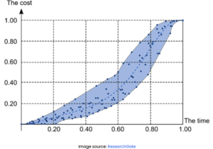S-Curves in Project Management & How to Create One