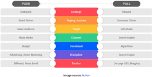 Push and Pull Marketing Strategies for Marketing Success