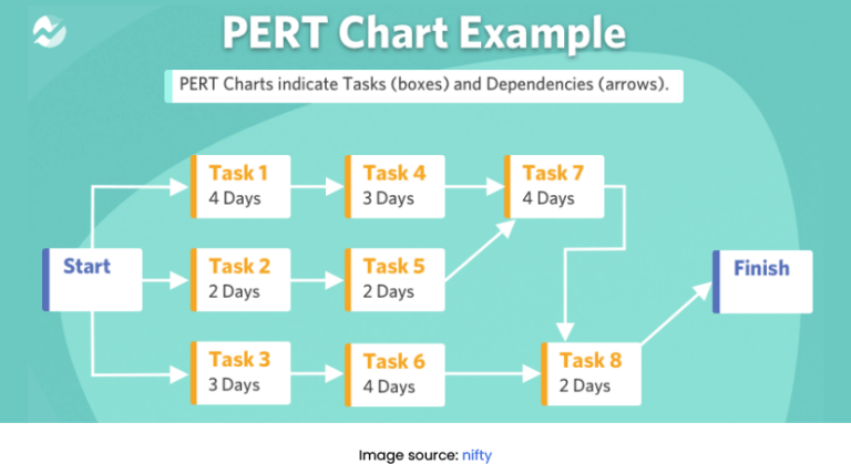 9 Project Management Techniques to Achieve Goals Faster