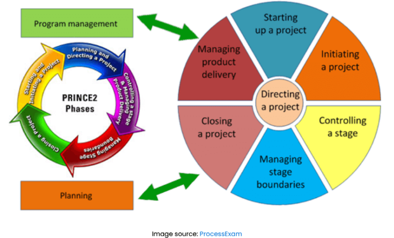 9 Project Management Techniques to Achieve Goals Faster