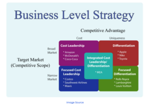 Business Level Strategy Examples to Rock Your Business