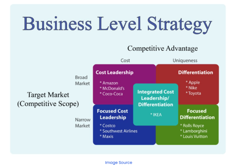 Business Level Strategy Examples to Rock Your Business