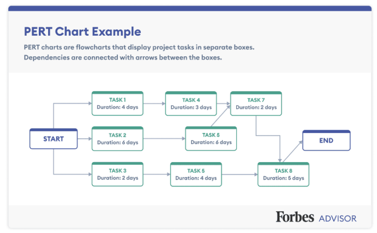 PERT in Project Management: What It Is, How to Use & Examples