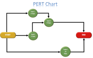 PERT in Project Management: What It Is, How to Use & Examples